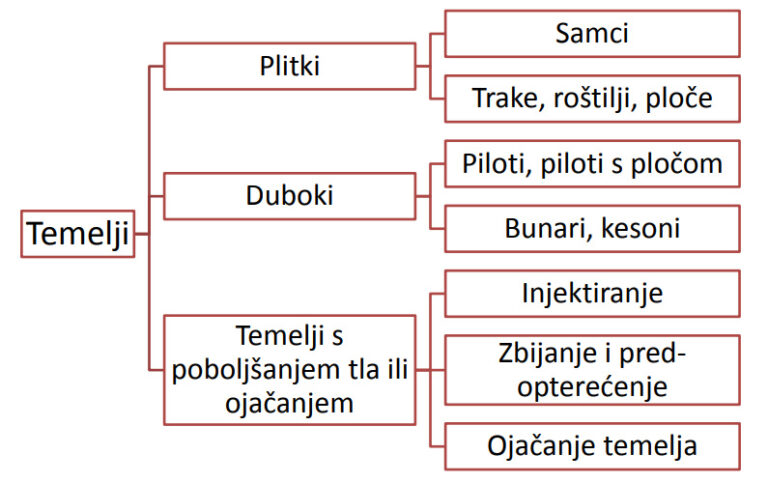 Trakasti temelji ili temeljna ploča | Kuća Aščić